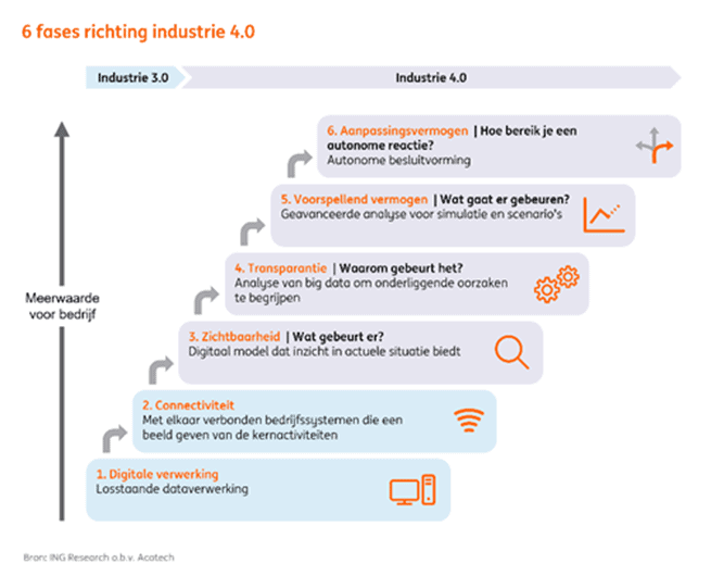 ING Sector Update Industry – mei – Kunststof Magazine